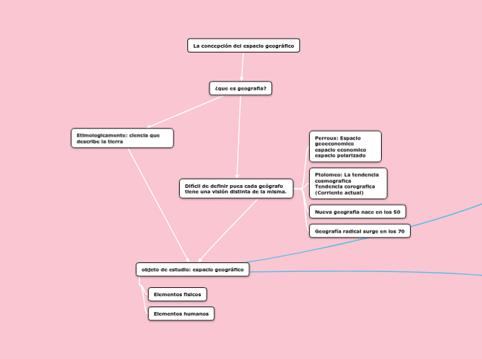 La concepción del espacio geográfico - Mind Map